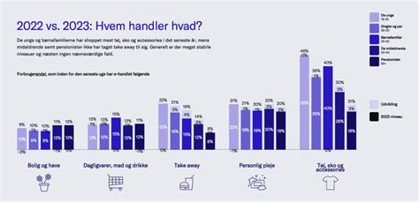 Knap halvdelen af unge onlineshopper tøj hver uge Branchebladet TØJ