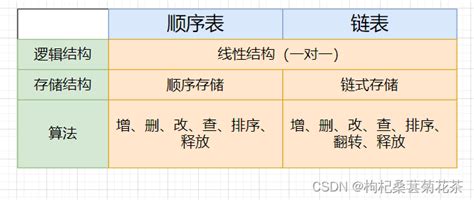 数据结构实现：顺序表与链表操作详解 csdn博客