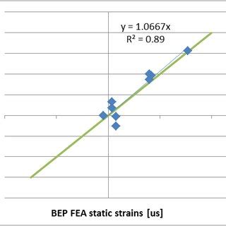 High Power Static Strain Correlation Between FEA And Measurements At Download Scientific