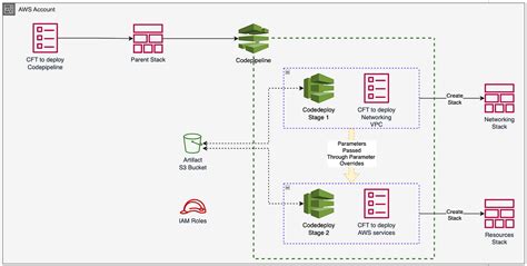 Streamlining Infrastructure Using Cloudformation To Automate Multi Stack Deployments With By