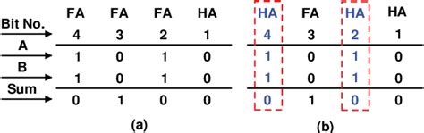 Figure 4 From Design Of Area Power Delay Efficient Square Root Carry Select Adder Semantic Scholar