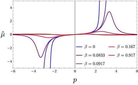 Dimensionless Potentiaî µ With Respect To The Parameter P For Different