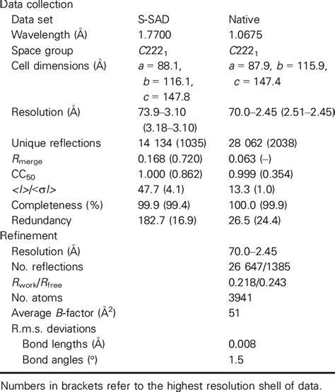 Data Collection And Refinement Statistics Download Table