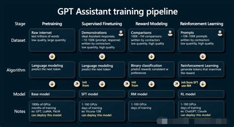 大模型微调基本概念（一）大模型训练流程，零基础入门到精通！