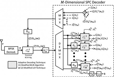 block diagram of the proposed jscc system utilizing m dimensional download scientific diagram