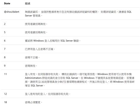 Sql Server 擴充事件 稽核sql Server Login Fail 史丹利好熱 點部落