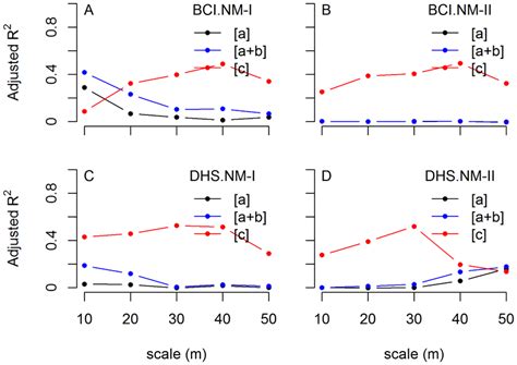 Results Of Variation Partitioning Along Five Spatial Scales For Bci And Download Scientific