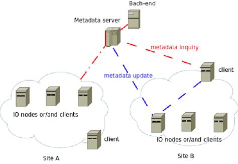 Gfarm File System Architecture Download Scientific Diagram