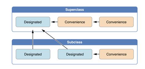 Swift — Initialization Initializations In Swift Can Be Asked By Manjunath Anawal Medium