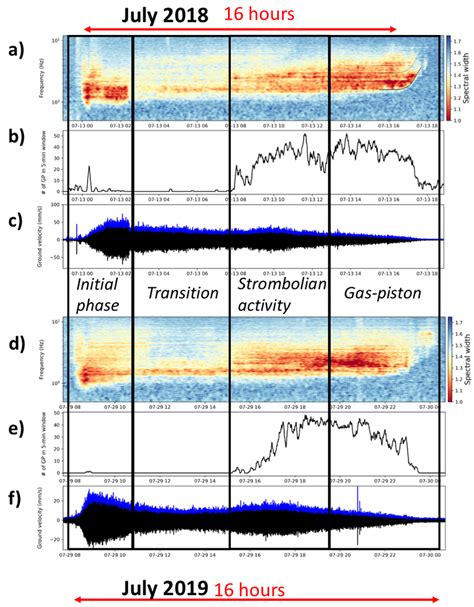6 A And D Covariance Matrix Spectral Width B And E Number Of Download Scientific Diagram