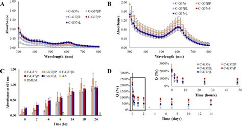 Characterization And Optimization Of Injectable In Situ Crosslinked Chitosan Genipin Hydrogels Pmc