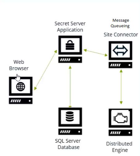 Thycotic Secret Server System Operation Tasks Cyber Security Memo