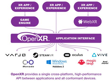 sony is a supporter of openxr but hasn t committed to psvr integration