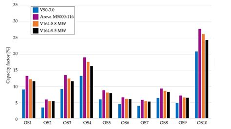 Capacity Factor Cf Of Each Wind Turbine In The Points From The South