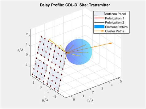 What Is Massive Mimo Matlab And Simulink