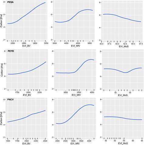 Selected Smoothed Partial Dependency Plots PDP For Each Study Area