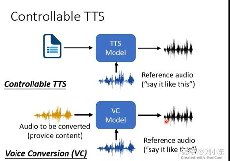 人类语言处理李宏毅，4）speech Synthesis 知乎