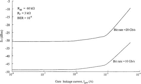 Variation Of The Normalized Sensitivity In Dbm Of The Oeic Receiver