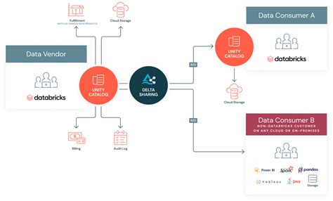 Delta Sharing Databricks
