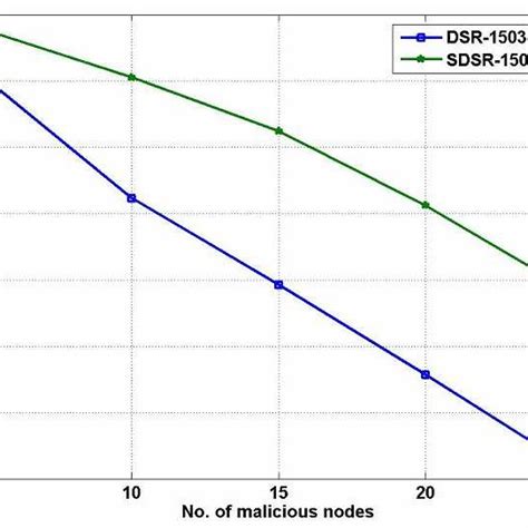 Nam Output Of Mobile Sensor Networks With Six Malicious Nodes