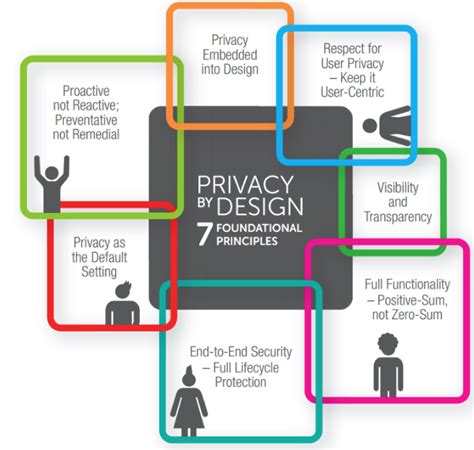 Privacy By Design Aristi Ninja