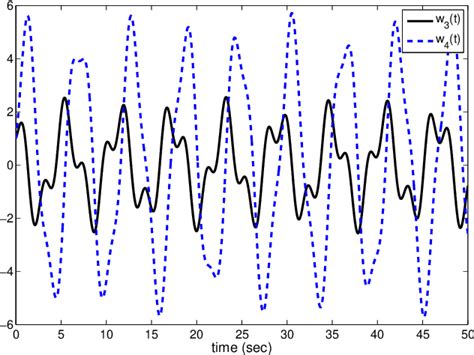 Figure 1 From Hybrid Almost Output Regulation Of Linear Impulsive Systems With Average Dwell