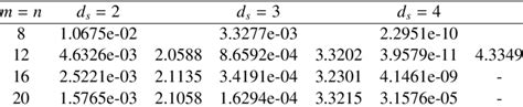 Errors Of Equidistant Nodes α 11 D T 6 Download Scientific Diagram