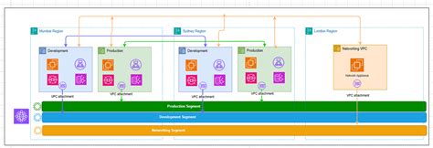 Centralized Vpc Interface Endpoints With Private Dns As “no” By Kanai