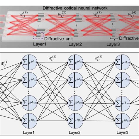 A Schematic Of An On Chip Diffractive Optical Neural Network Donn Download Scientific