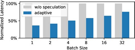 Figure 4 From The Synergy Of Speculative Decoding And Batching In