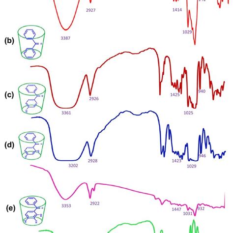 ft ir spectrum of aβ cd bbp β cd chbp β cd dd hbp β cd e t hbp β cd