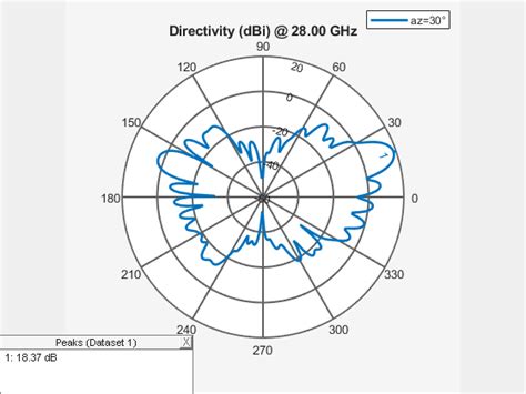 Subarrays In Large Finite Array For Hybrid Beamforming Matlab And Simulink