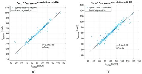 HCD And Sensors Speeds Samples Correlation A Control Unit 1332 BA Download Scientific