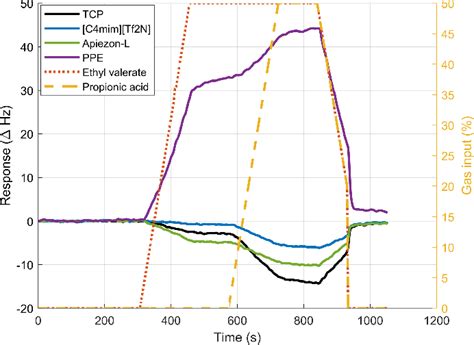 Figure 2 From Online Learning For Active Odor Sensing Based On A Qcm Gas Sensor Array And An