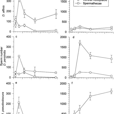 Total Number Of Short A C E And Long B D F Sperm Stored In Download Scientific Diagram