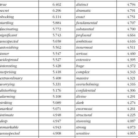 Top 50 Collocates Of Reveal Word Class Adjective Syntactic Context Download Scientific