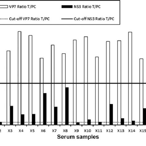 Ratio Of Test Median Fluorescence Intensity Mfi To Positive Control Download Scientific