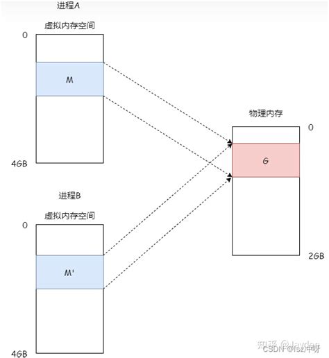 Linux 写时复制机制原理写时复制原理 Csdn博客