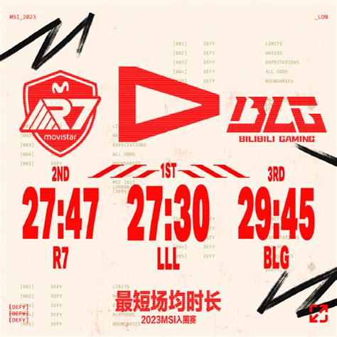 2023msi入围赛“最”数据：blg下路elk砍下最高分均伤害863！大电竞