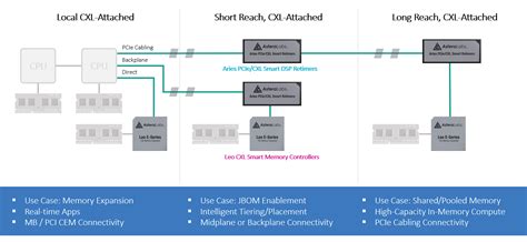 Astera Labs Flexible Cxl Product Suite Enables Low Latency Memory