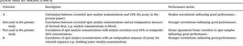 Table 1 From A Comparative Assessment Of Dilution Correction Methods For Spot Urinary Analyte