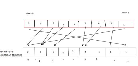 排序 计数排序 Csdn博客