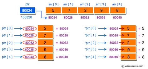 C Program Store And Retrieve Elements From An Array W3resource
