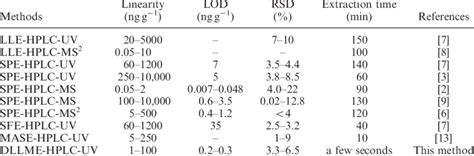 Comparison Of Dllme With Other Sample Preparation Techniques For The Download Scientific