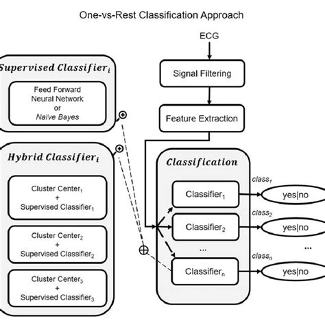Summary Diagram Of The One Versus Rest Classification Approach