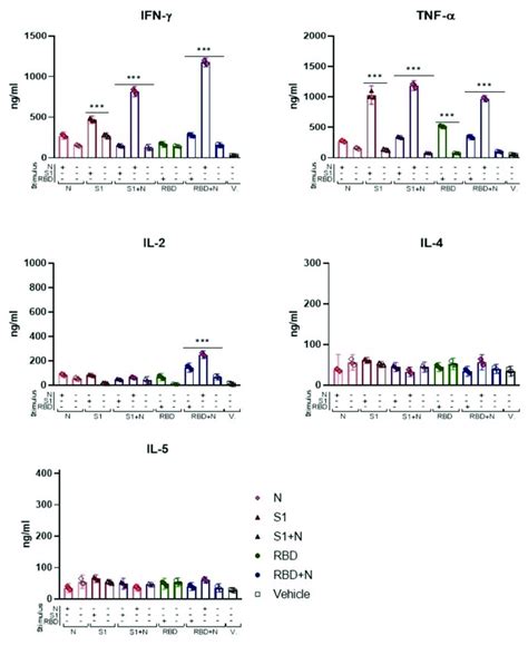 Immunization With Recombinant Proteins Elicits A Cellular Response