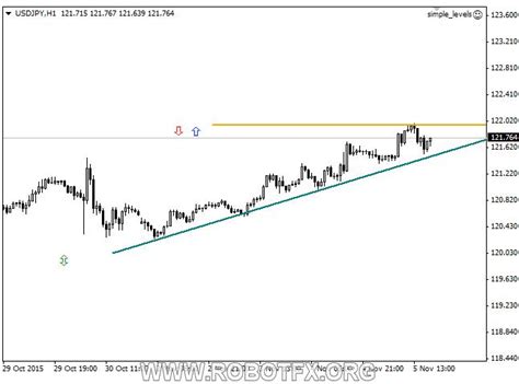 Simple Levels Ea Metatrader 4 Alice Wonders