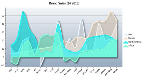 Working With Charts In Dbvisualizer Guide