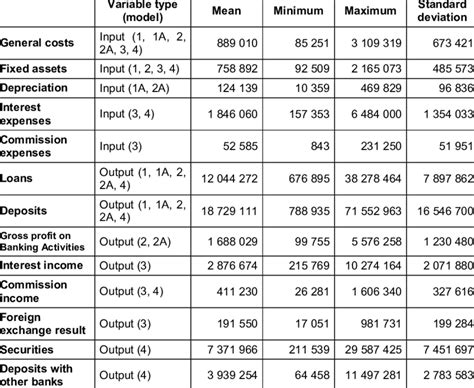 Descriptive Statistics Of Performance Variables 000 Pln Download Table