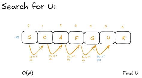 Datastructures Algorithms Linearsearch Bigo Programminghumor